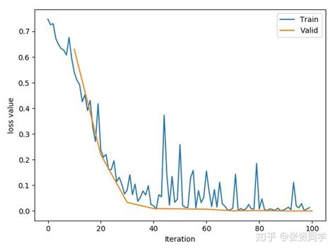 [pytorch 学习笔记] 6 2 Normalization 知乎