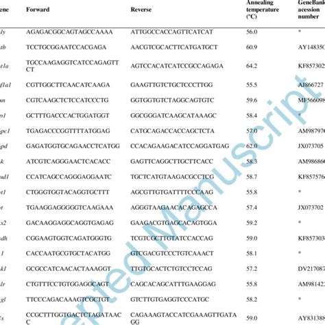 Nucleotide Sequences Of The Pcr Primers Used To Evaluate Mrna Abundance Download Scientific