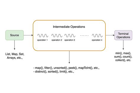 Java 8 Stream Api Explained With Simple Examples By Sumit Kumar Singh