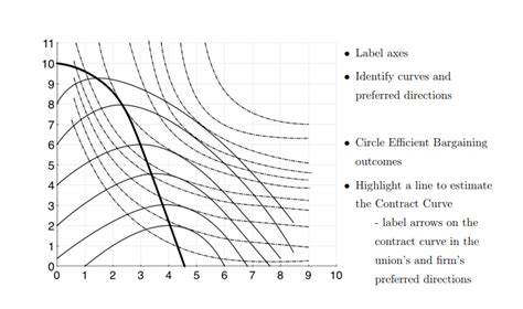 Label Axes Identify Curves And Preferred Chegg Com
