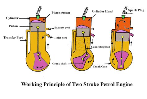 Working Principle Of 2 Stroke Ic Engine Efficient