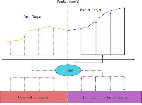 Figure 1 From An Improved Temporal Fusion Transformers Model For Predicting Supply Air