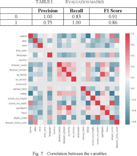 Table I From Imposter Detection With Canvas And Webgl Using Machine Learning Semantic Scholar
