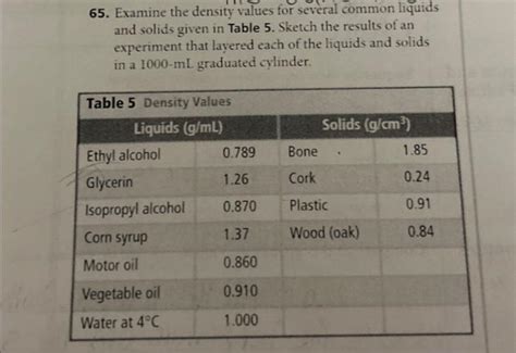Solved Examine The Density Values For Several Common Chegg Com