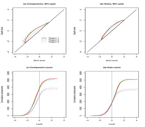 Topological Summaries For The Gass Data Regions 1 2 And 3 As Solid Download Scientific