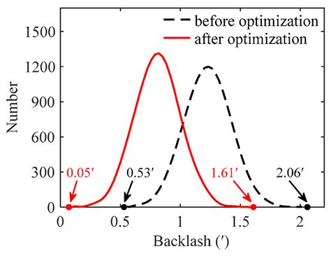 Backlash Before And After Optimization Download Scientific Diagram