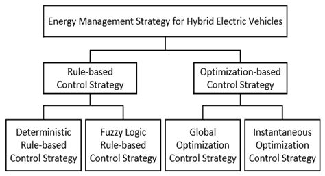 Review Of Artificial Intelligent Algorithms For Engine Performance Control And Diagnosis