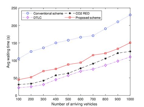 Comparison Of Average Waiting Time Of Vehicles Download Scientific