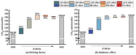 Carbon Emission Prediction And The Reduction Pathway In Industrial Parks A Scenario Analysis