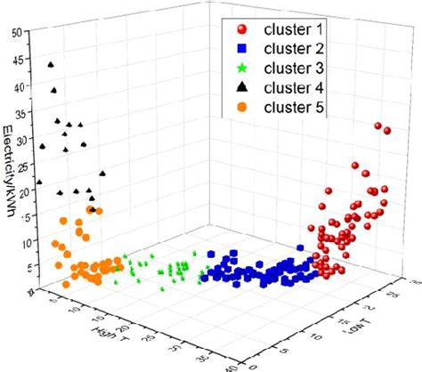 Figure 3 From Comparison Of K Means And Hierarchical Clustering Used In Power Consumption