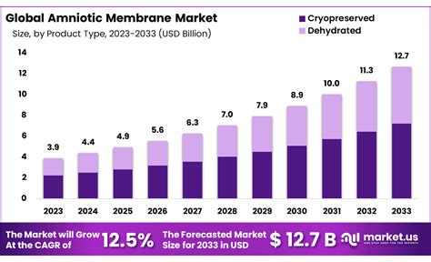 Amniotic Membrane Market Growth Analysis Cagr Of 125