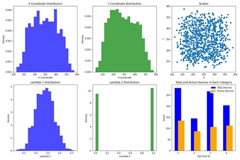 Statistical Data For Qos Enabled Iot Network With Poisson And Beta