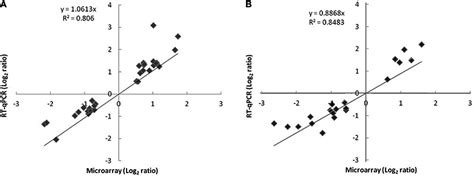 Comparison Of Log2 Expression Ratios Of 38 Differentially Regulated Download Scientific Diagram