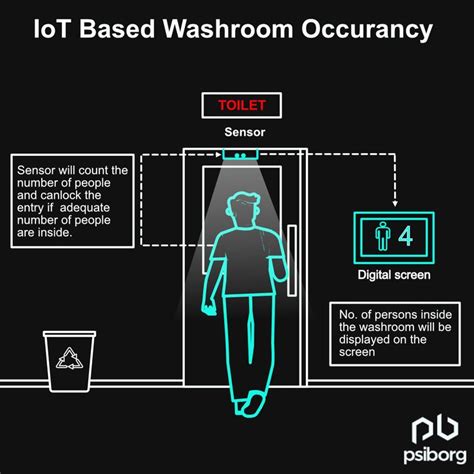Iot Based Washroom Occupancy Iot Washroom Building Management System