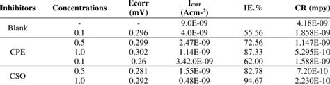 Potentiodynamic Polarization Parameters For Corrosion Inhibition Of Download Scientific Diagram