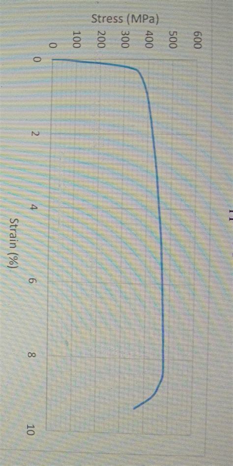 Solved Calculate Yield Point And Tensile Strength Of All