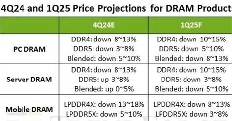 트렌드포스 내년 1분기 d램 가격 약세 전망