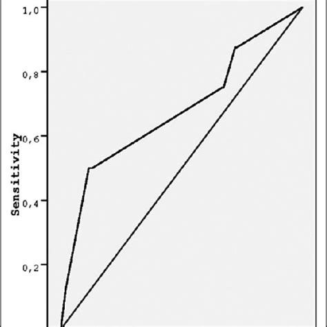 Receiver Operating Characteristic Roc Curve Analysis Of The