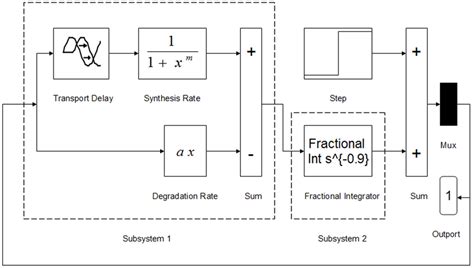 Simulink Block Diagram Of The Fractional Delay Goodwin Download Scientific Diagram