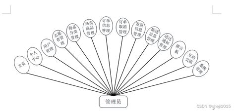 附源码 Ssm计算机毕业设计疫情背景下叮当买菜管理系统java Csdn博客