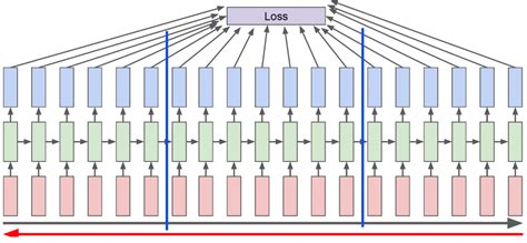 [week 4] Rnn Nlp