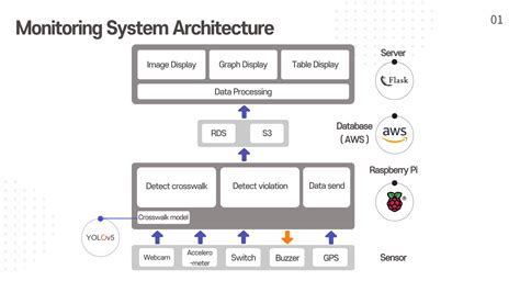 Github Park Eunbielectric Scooter Traffic Violation Monitoring System