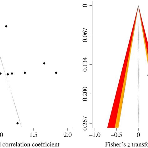 funnel plot showing effect sizes plotted against standard error for