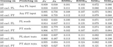 Zero Shot Evaluation For Polish Pl And Portuguese Pt Data Using