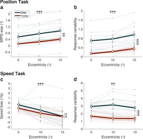 Results Of Experiment 1 We Measured The Position Shift A And