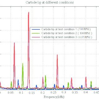 Frequency Domain Signal Download Scientific Diagram