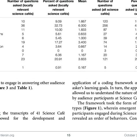 Information Seeking Question Types For All Science Café Events Download Scientific Diagram