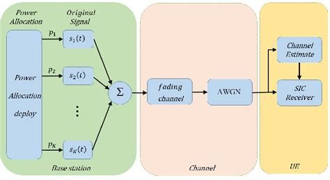 Figure 1 From A Deep Learning Approach For Mimo Noma Downlink Signal Detection Semantic Scholar
