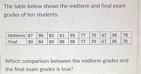 Solved The Table Below Shows The Midterm And Final Exam Grades Of Ten