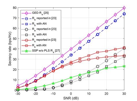 the analysis of different secured hybrid precoders and combiners in