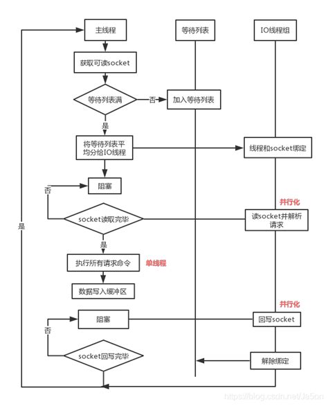 redis 6 0 新特性 多线程连环13问！ 牧码哥 博客园
