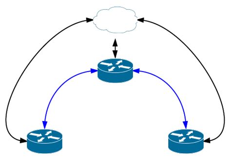 Aviatrix Bgp Over Lan With Cisco Meraki In Aws — 55 Off