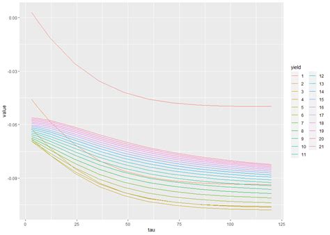 R How To Plot Impulse Response On The Yield Curve Using Ggplot