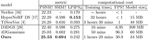 Table 3 From Per Gaussian Embedding Based Deformation For Deformable 3d Gaussian Splatting