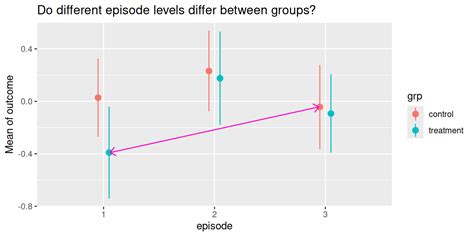 Contrasts And Pairwise Comparisons • Modelbased
