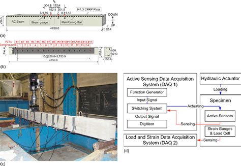 Figure 1 From Reference Free Ndt Technique For Debonding Detection In Cfrp Strengthened Rc
