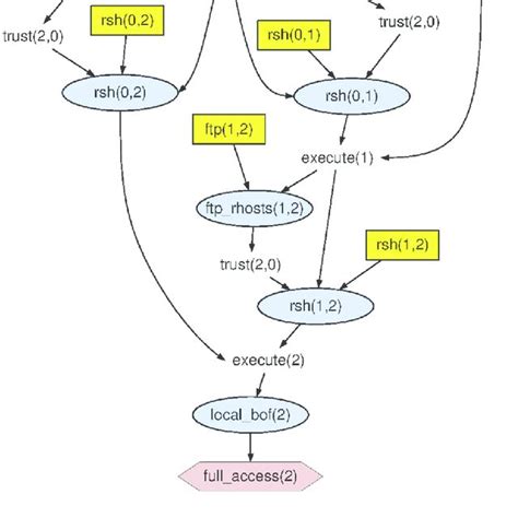 Pdf Defending Against Advanced Persistent Threats Using Game Theory