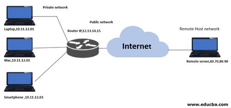 Types Of Nat Working And Terminologies Types Advantages