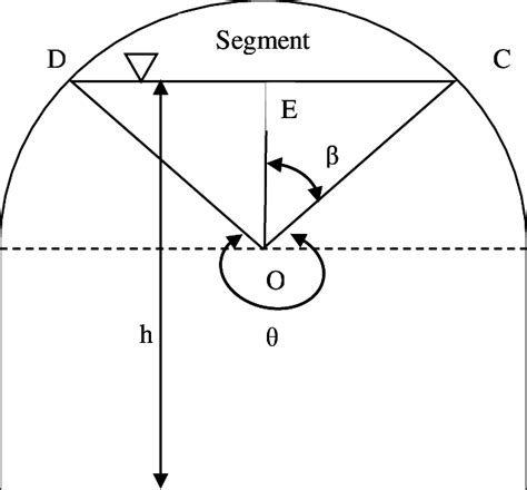 D Shape Cross Section And Its Geometric Symbols For Two Zones Of Flow Download Scientific