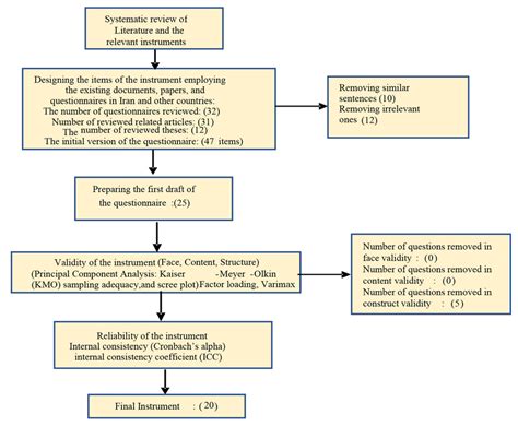 Flowchart Of The Design And Psychometric Stages Of The Questionnaire Download Scientific Diagram