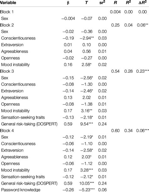 Summary Of Hierarchical Regression Analysis For Variables Predicting