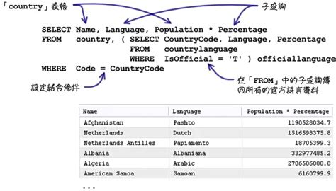 MySQL 超新手入門 子查詢 by Michael CodeData