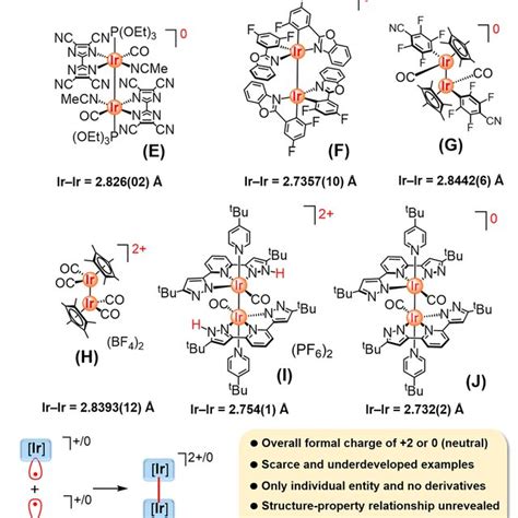 Previous Examples With Neutral Or Dicationic Charge And This Work With Download Scientific