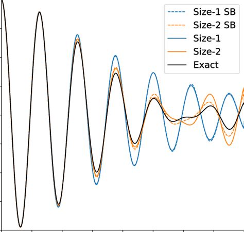 Dynamics Of The Staggered Magnetization In The 4 Spin Transverse Ising