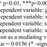 Regression Analyses Unstandardized Beta Coefficients And Standard Download Scientific Diagram