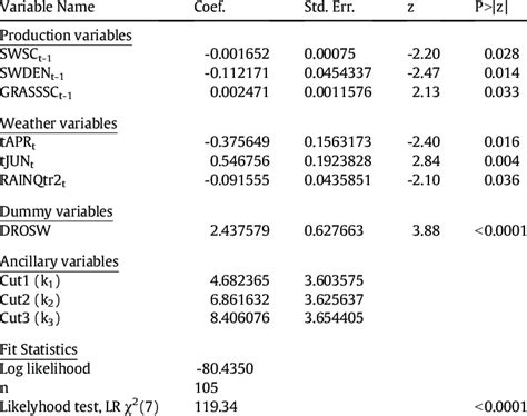 ordered logit regression results download scientific diagram